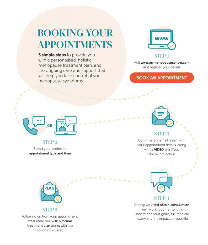 How our Patient Care Works | My Menopause Centre