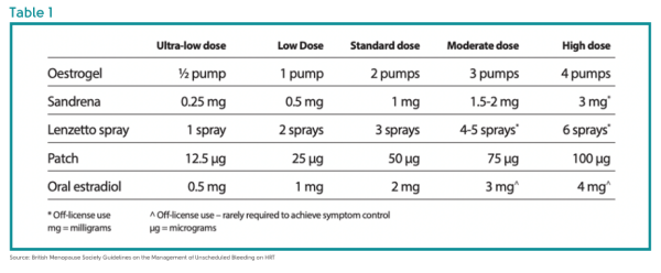 What is the right balance of oestrogen and progestogen when taking ...