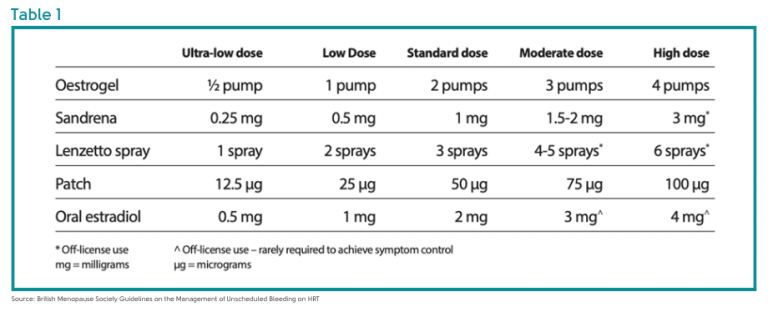 What is the right balance of oestrogen and progestogen when taking ...