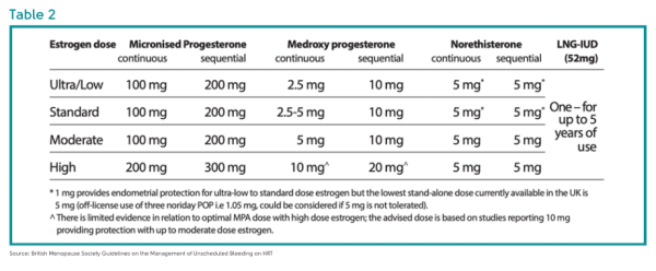 What is the right balance of oestrogen and progestogen when taking ...